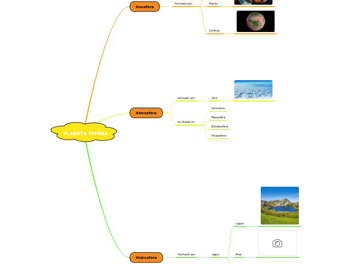 PLANETA TIERRA - Mind Map